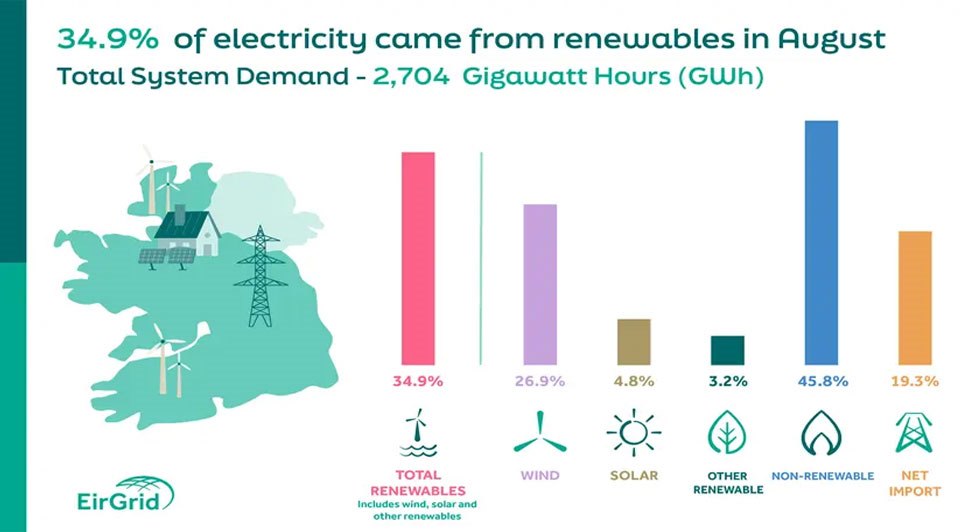 Ireland's Solar Generation Surpasses 2024 Total | Irish Construction News