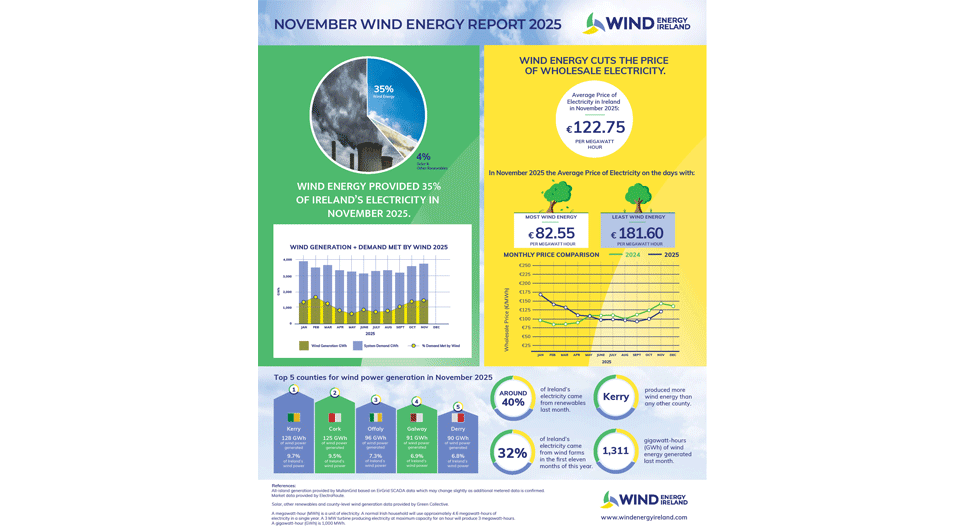 Second-Best November On Record For Irish Wind Power Generation | Irish ...